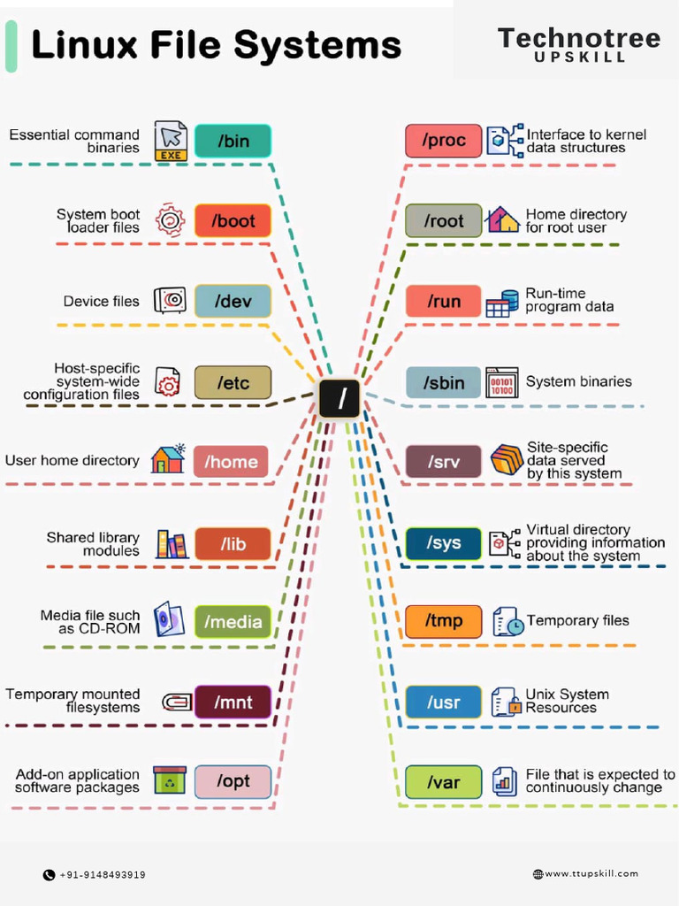 Linux File System - TT Upskill 2 | PDF