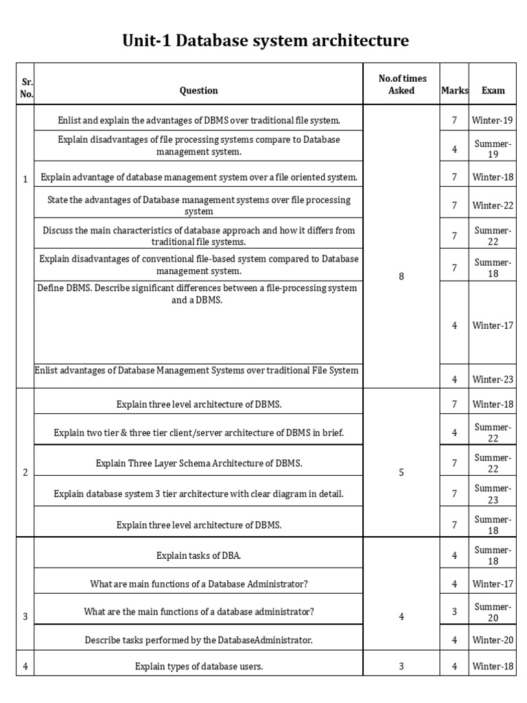 DBMS GTU Asked Ques Unit Wise | PDF | Relational Model | Databases