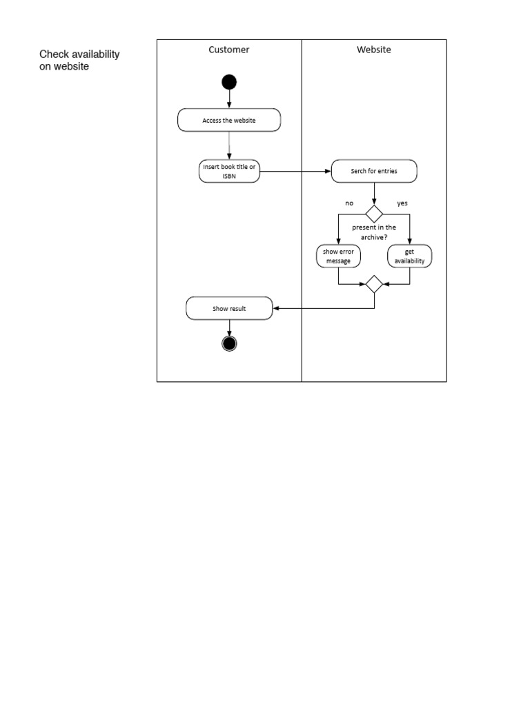 Bookshop - Activity Diagram | PDF | Receipt