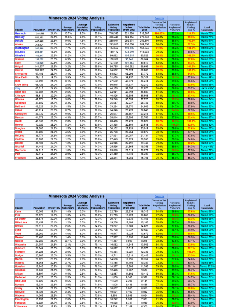 MN Voting Numbers 2024 | PDF | Elections | Political Events