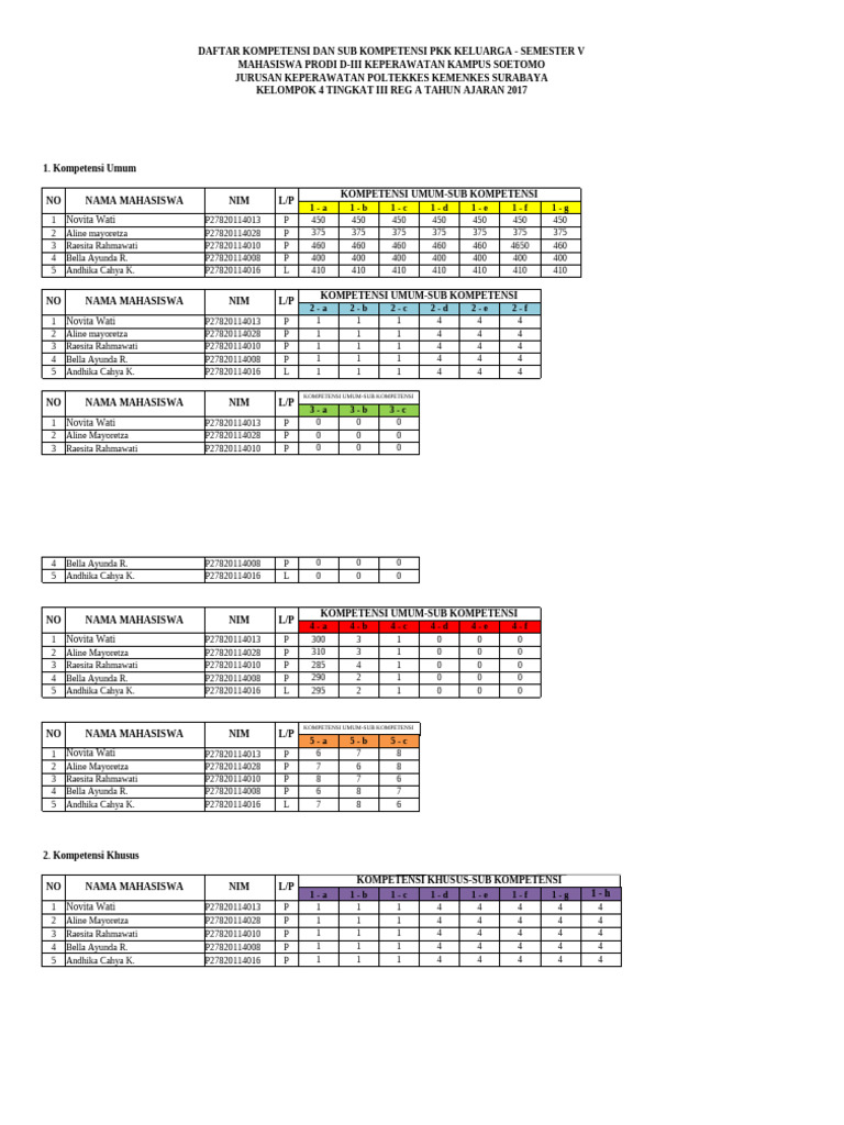 Tabulasi Keluarga Semester 5 | PDF