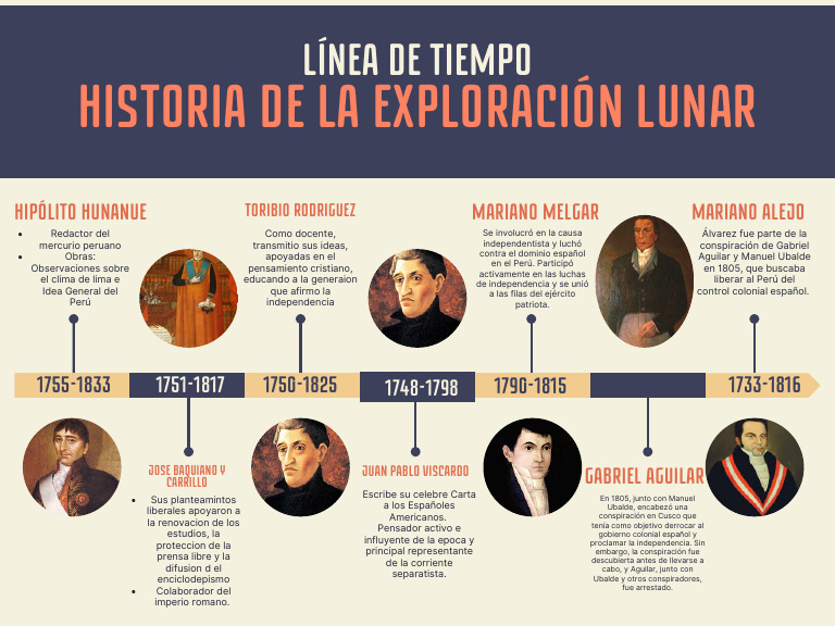 Gráfico Línea de Tiempo Historia de La Exploración Lunar Retro Beige ...