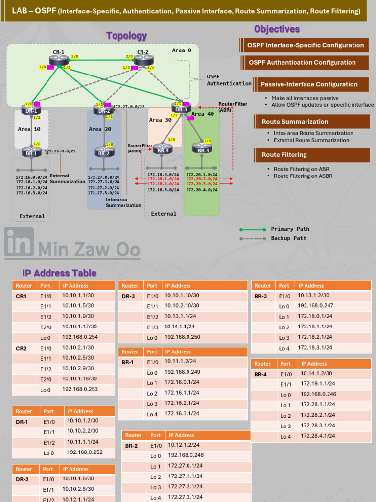 Ospf Lab Configuration Pdf Network Layer Protocols Data Transmission