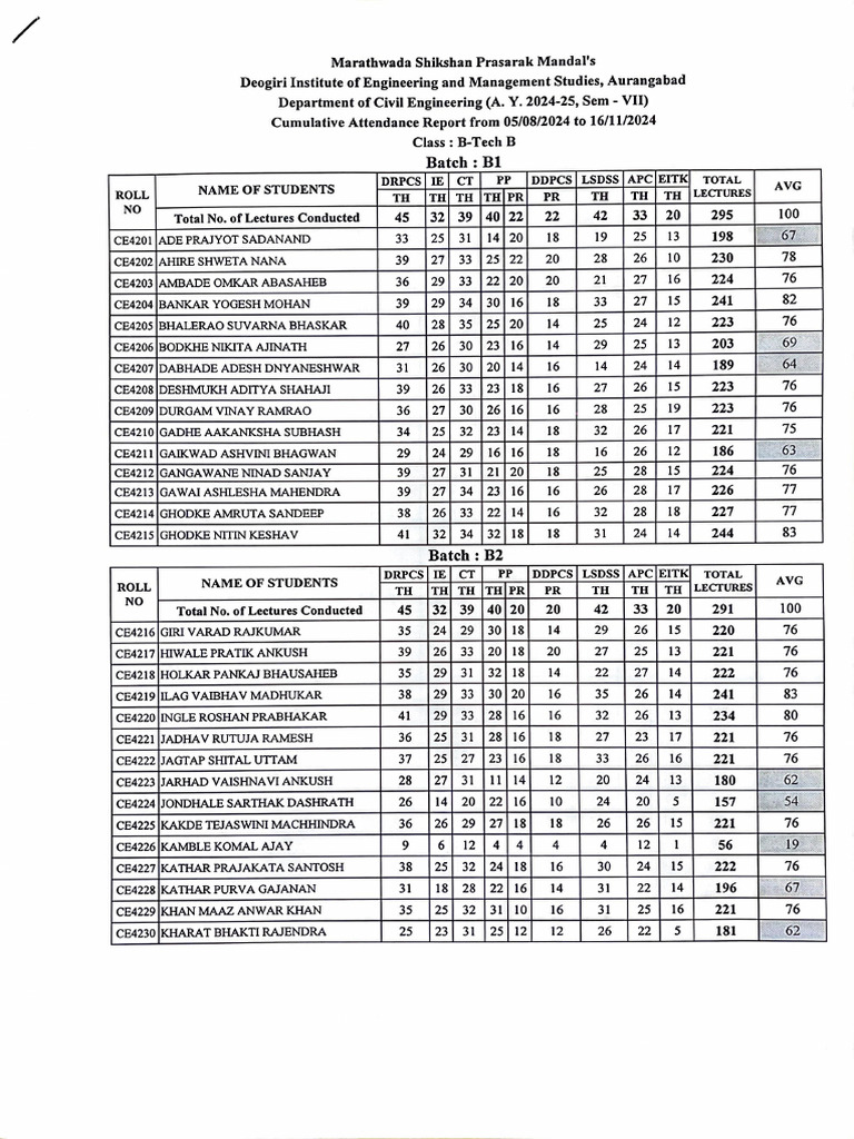 B.Tech B Final Defaulter List 24-25 | PDF