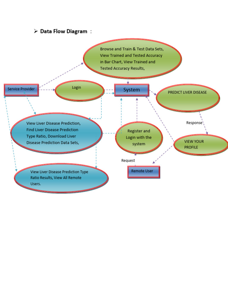 Liver Disease Prediction Data Flow | PDF