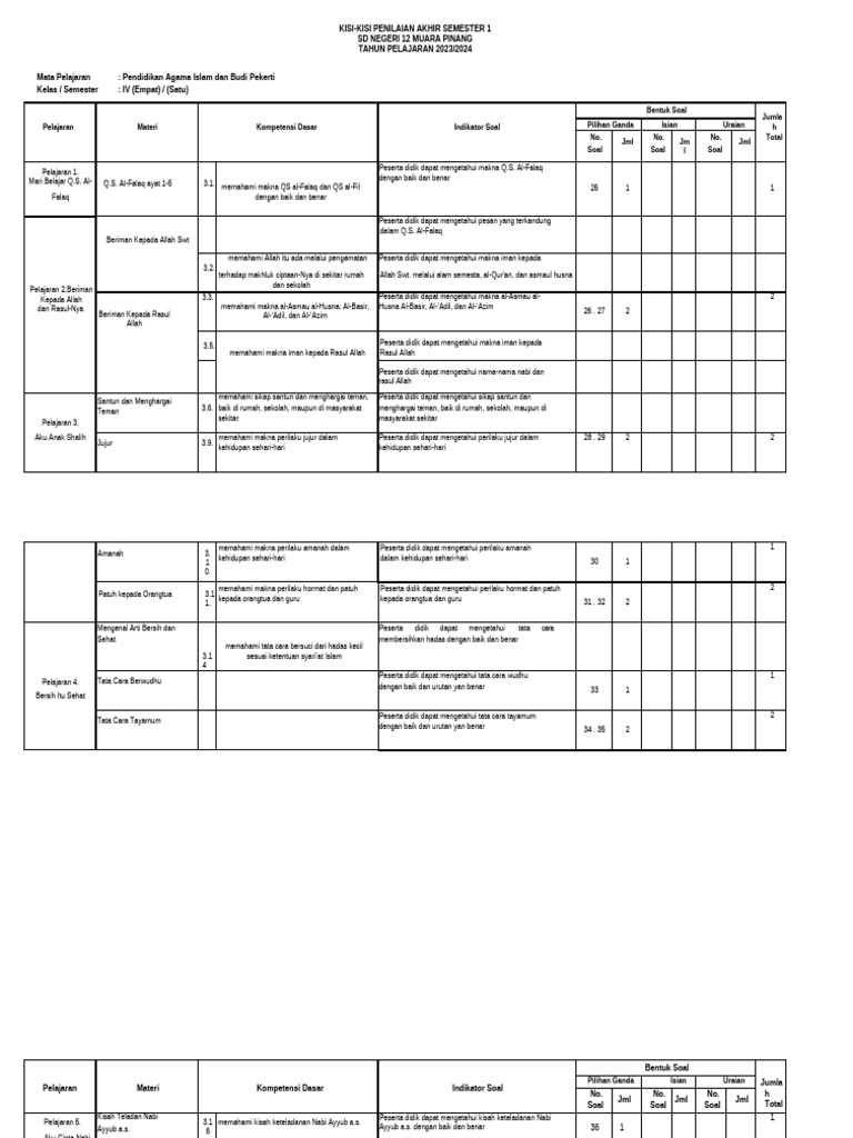 Kisi-Kisi PAS 1 PAI Kelas IV SD | PDF