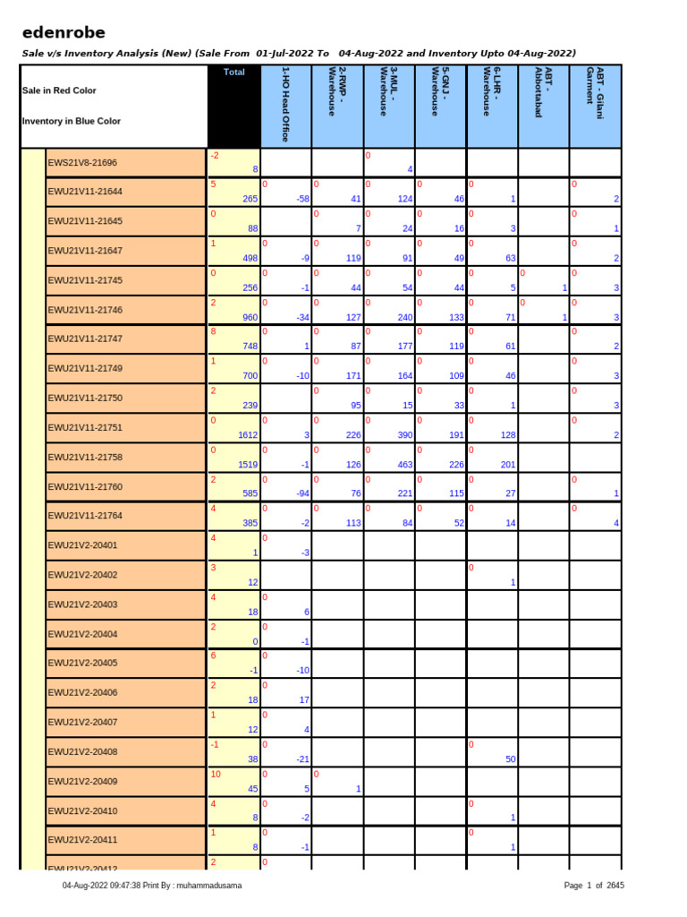 Edenrobe Sales vs Inventory Report | PDF