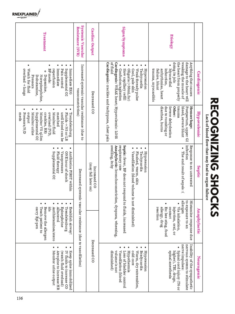 Shocks | PDF | Shock (Circulatory) | Medical Specialties