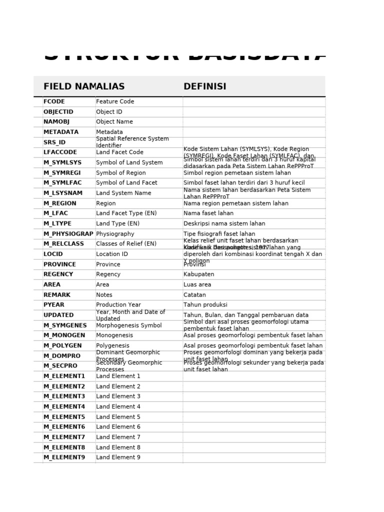 Rekomendasi Struktur Basisdata Sistem Lahan 50K | PDF | Loam | Physical Geography