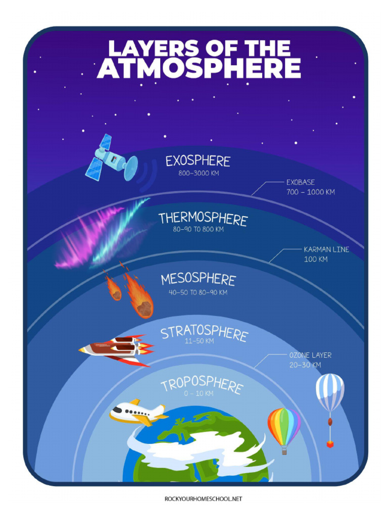 Layers of The Atmosphere Activities | PDF