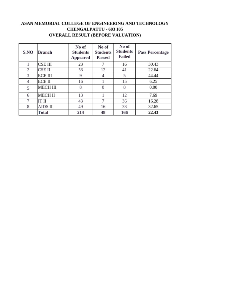 Overall Result | PDF