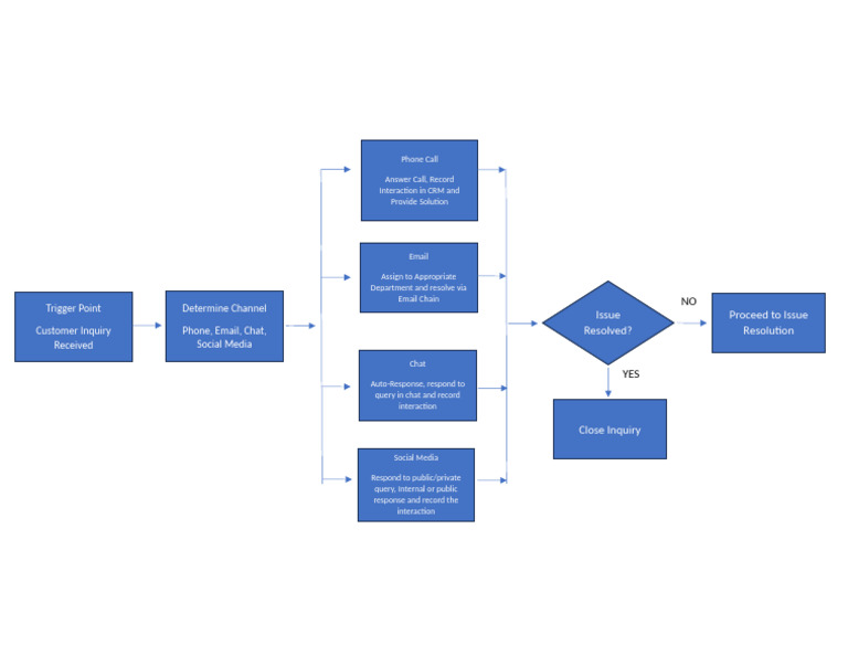 Customer Interaction Channels | PDF