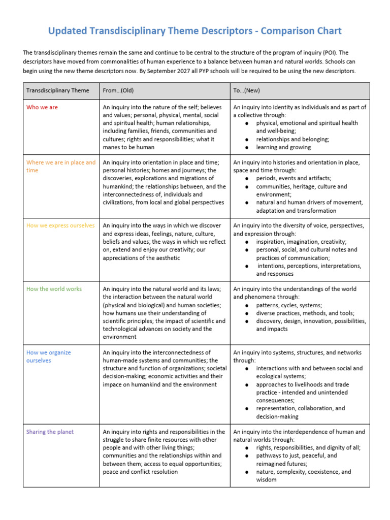 Old vs. New TD Theme Descriptors | PDF | Creativity | Community