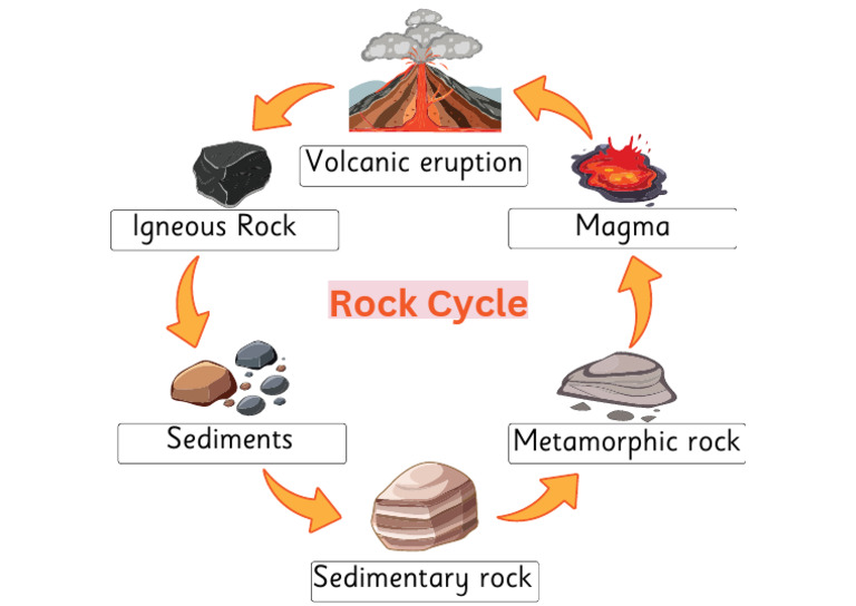 Rock Cycle | PDF