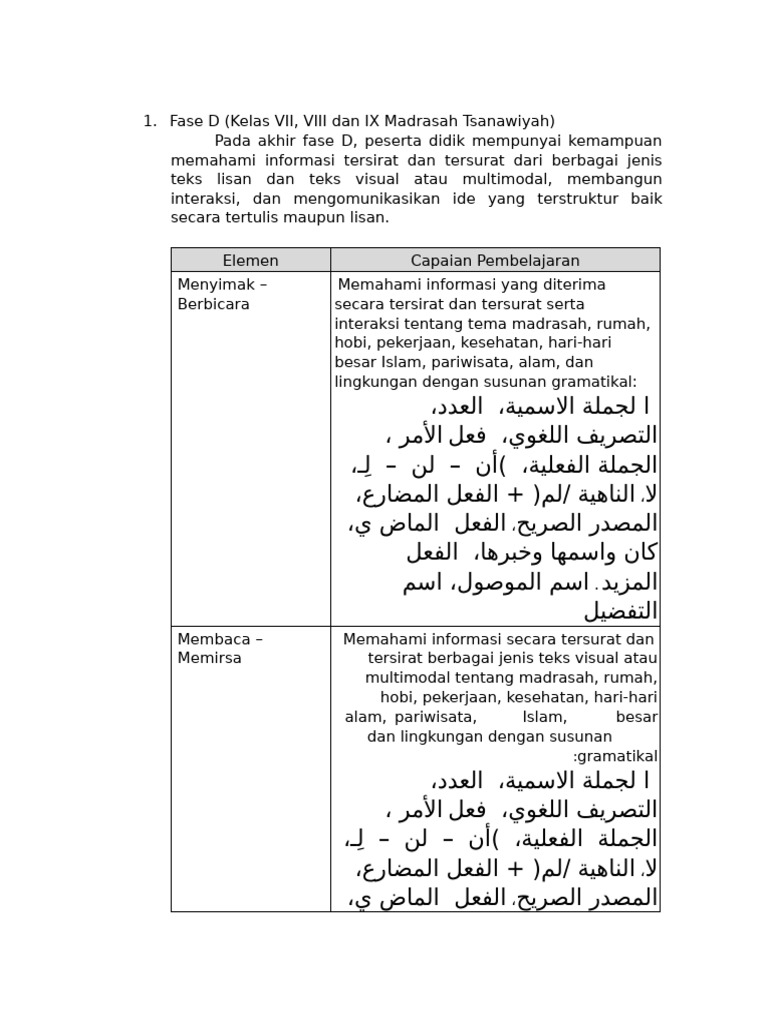Fase D MTs CP | PDF | Seni & Disiplin Bahasa