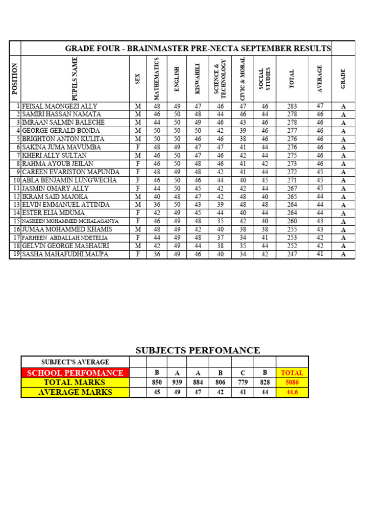 Grade Four Brainmaster NECTA Results | PDF