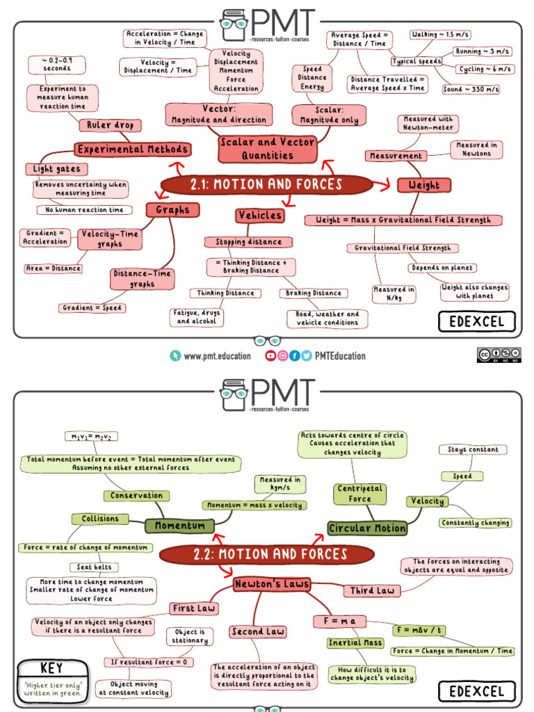 Mind Maps | PDF | Force | Velocity