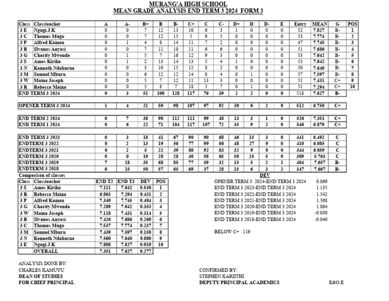 Form 3 Cekenas End Term 3 - 2024 Exam | PDF