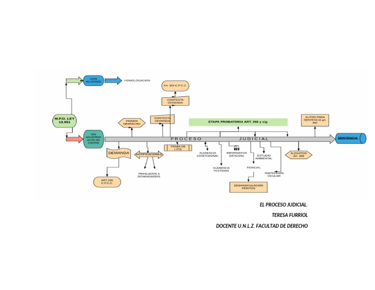 Procedimiento Judicial Civil | PDF