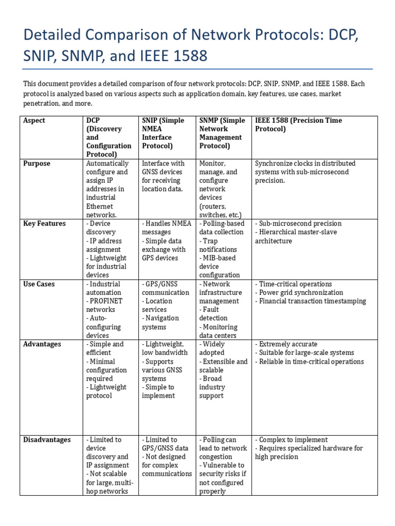 Network Protocol Comparison DCP SNIP SNMP IEEE1588 | PDF | Computer Network | Computer Standards