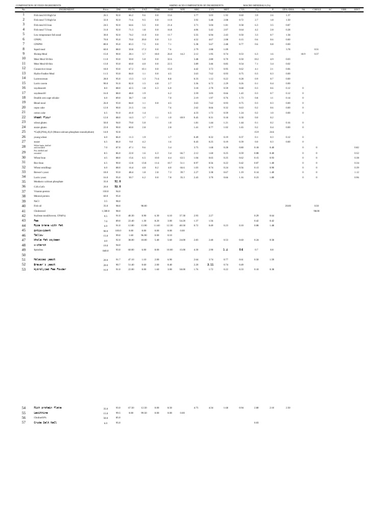 配方計算 FISH DIET FORMULATION English version | PDF | Flour
