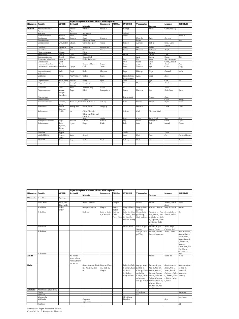Rajan's All Kingdoms - Miasm - Chart | PDF