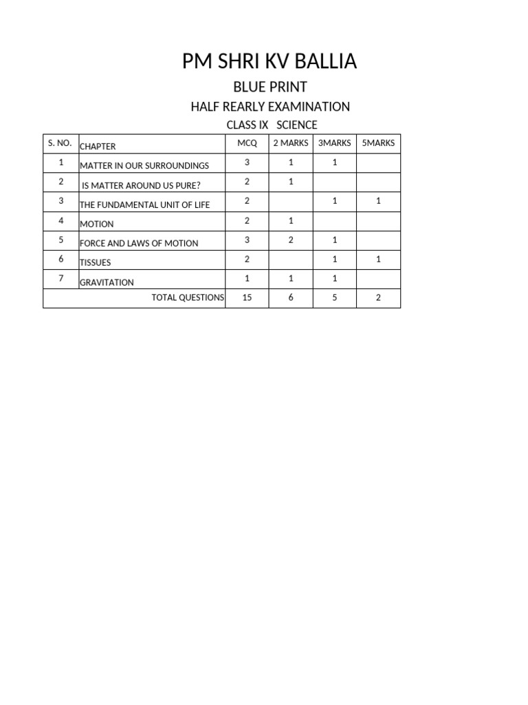 Blueprint For Class Ix Science Half Yearly | PDF