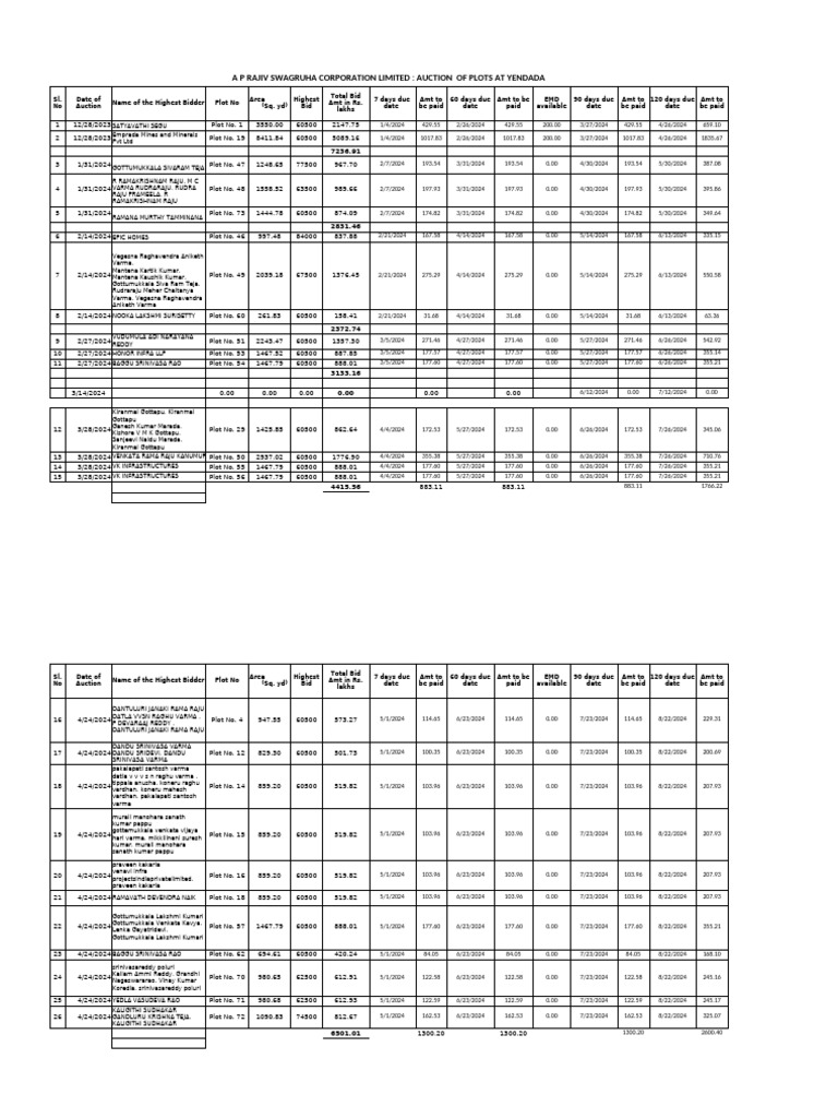 Yendada Details of Plots Auctioned As 27.06.2024 | PDF