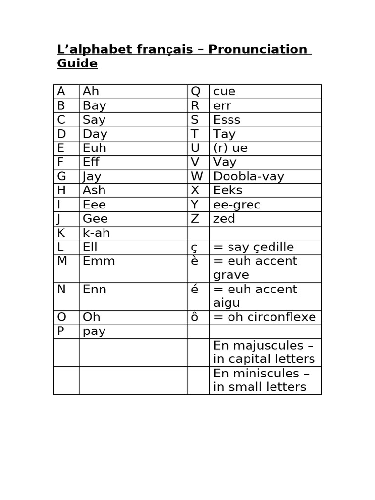 The French Alphabet - Pronunciation Guide | PDF