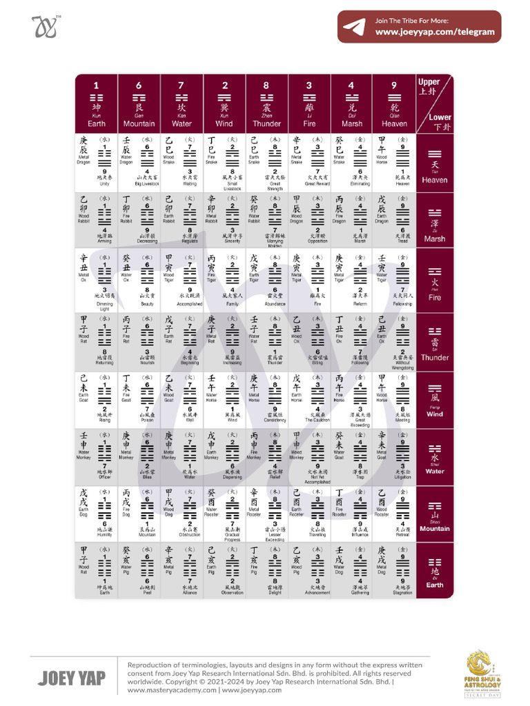 Joey Yap's Xuan Kong Da Gua Hexagram | PDF