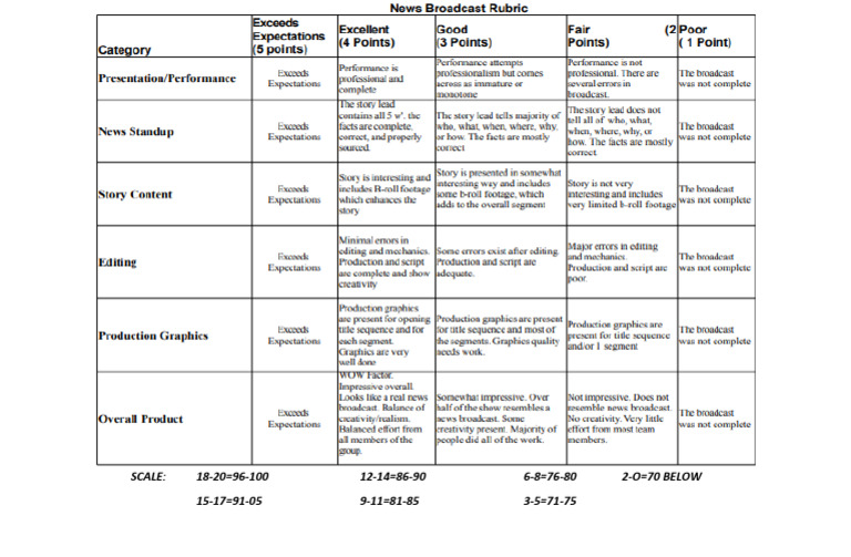 Rubrics For Broadcasting | PDF