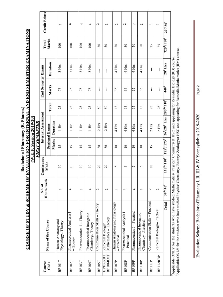 AKTU BPharm 1st Year Syllabus | PDF