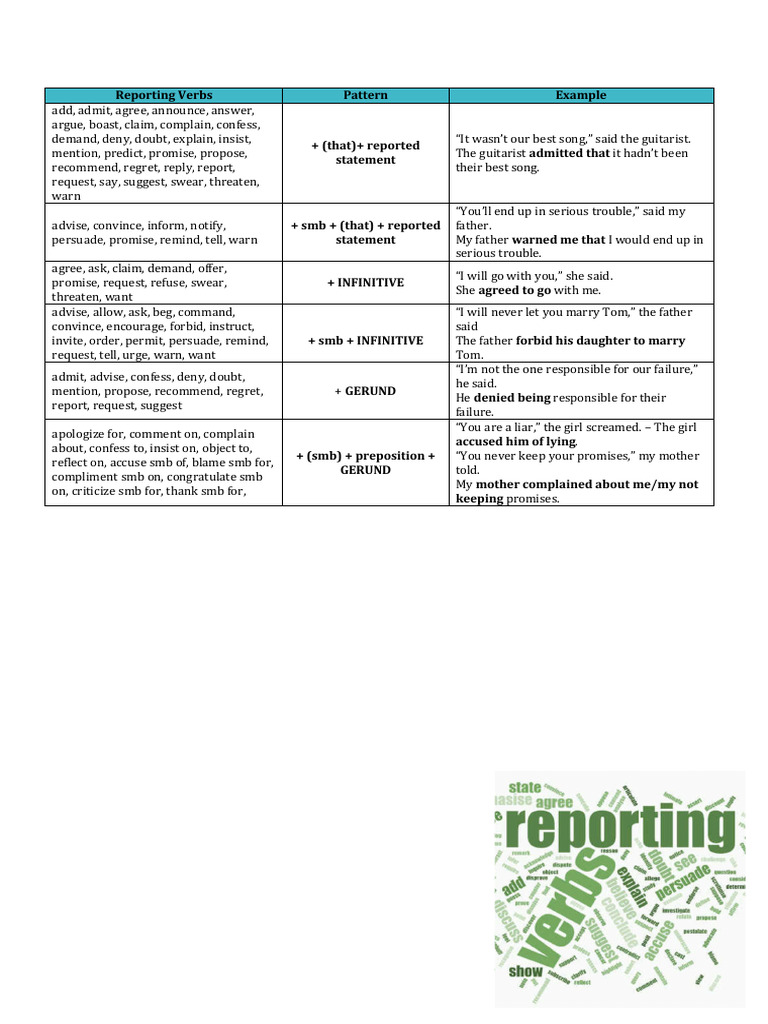 Reporting Verbs | PDF