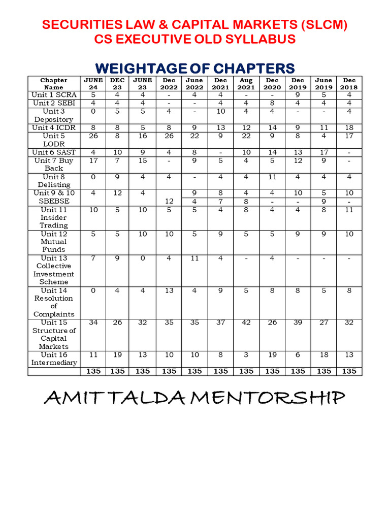 SLCM Chapterwise Weightage Executive Revision | PDF