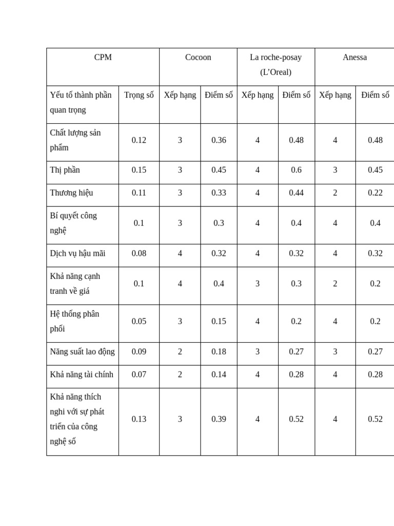 qtcl giữa kỳ ma trận hình ảnh cạnh tranh | PDF