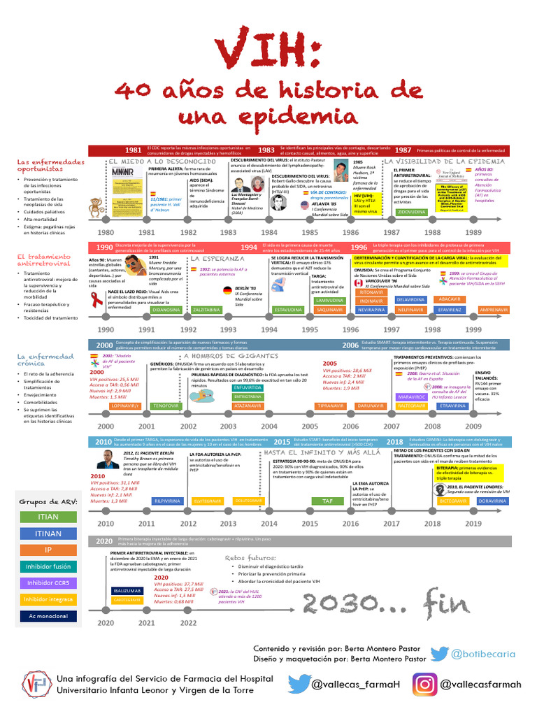 Historia VIH | PDF | VIH / SIDA | Manejo del VIH / SIDA