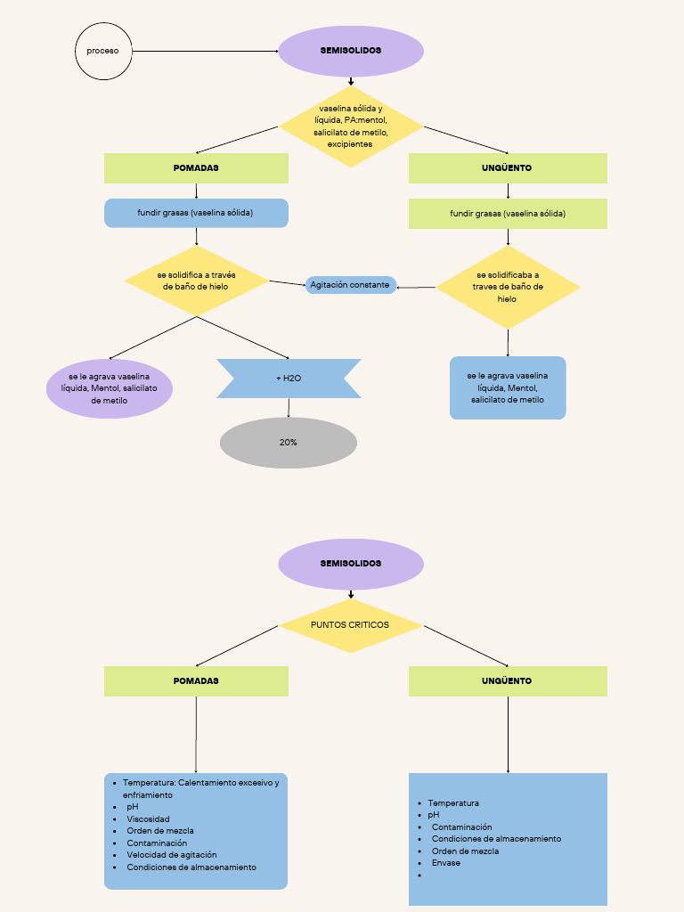 Gráfico Diagrama de Flujo de Procesos Profesional Simple Multicolor PDF ...
