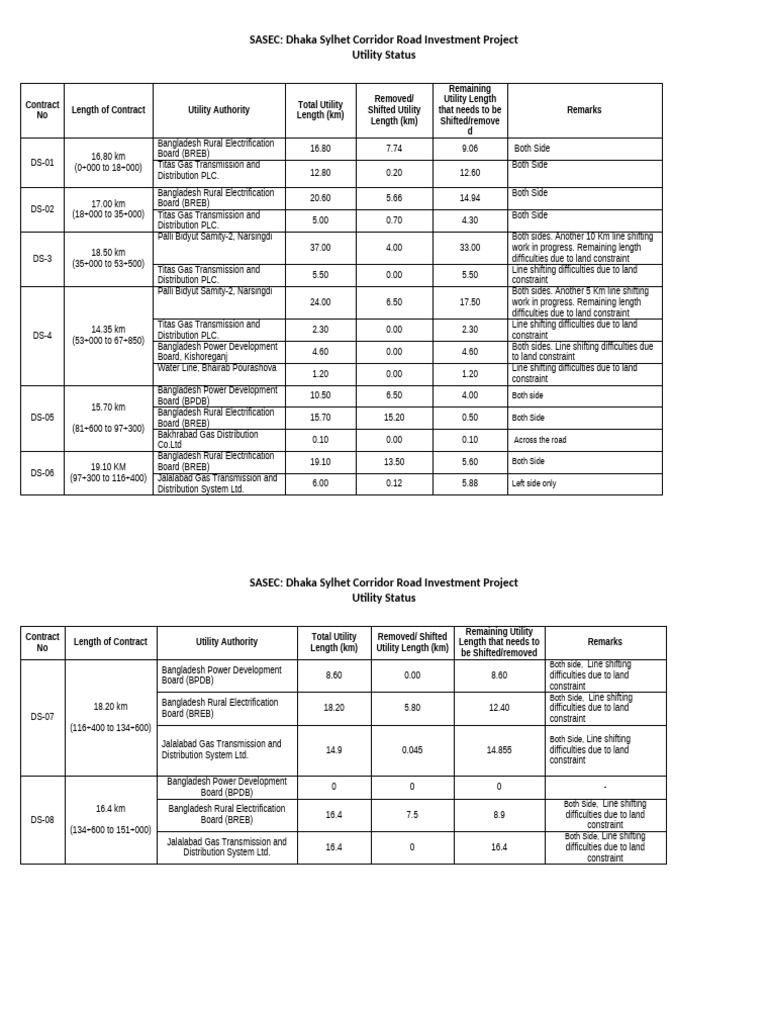 Utility Status 20.11.24 | PDF | Power (Physics) | Electric Power