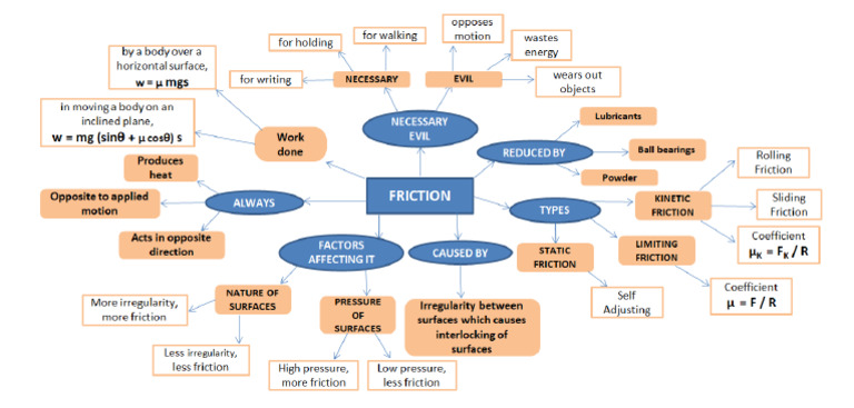 Concept Map Friction - 1595448489048 | PDF
