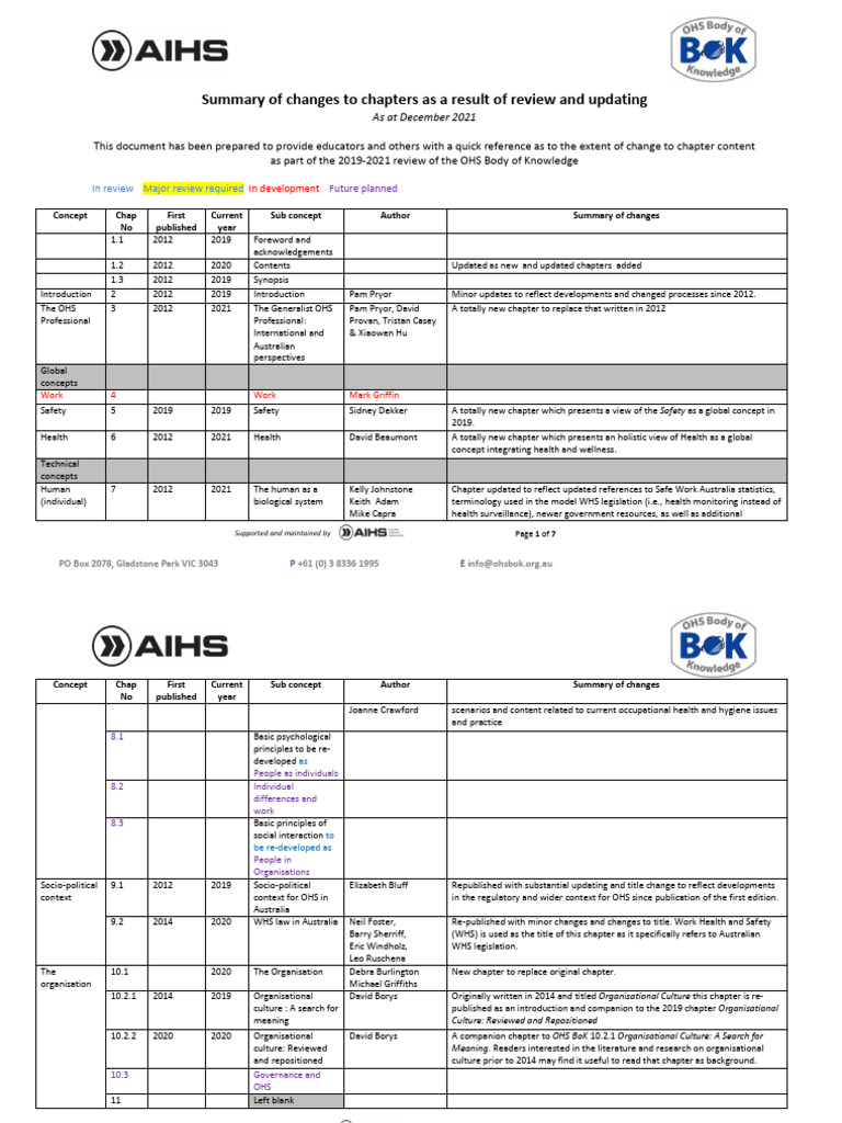 OHS BOK Chapter Change Summary Dec 2021 | PDF | Occupational Safety And ...
