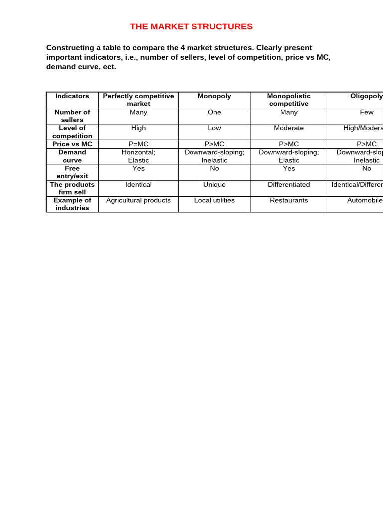 The Market Structures | PDF | Business