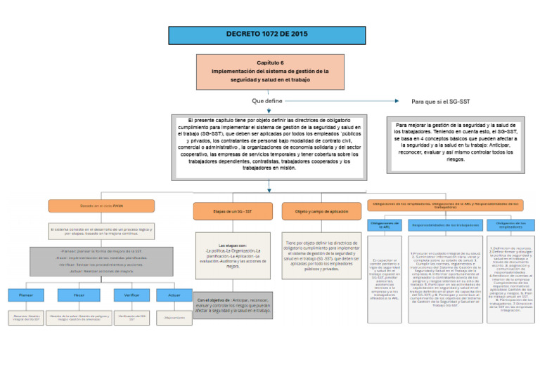Mapa Conceptual Decreto 1072. | PDF | Negocios