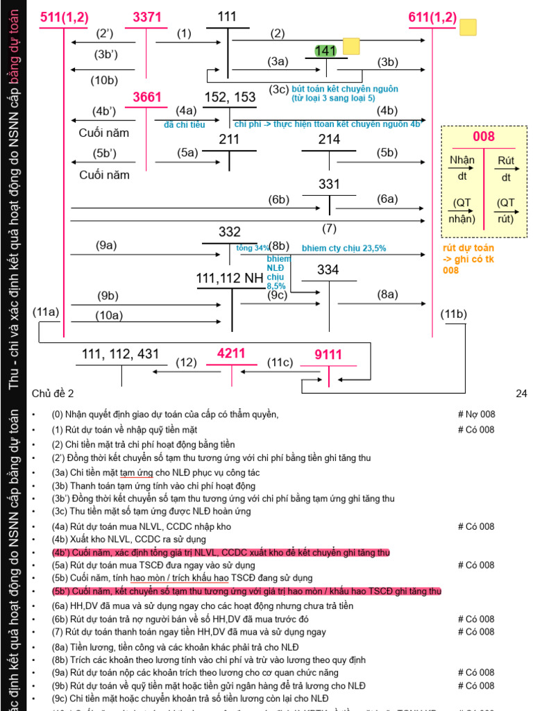 Chu de 2 - So Do Tong Hop 2-3tc | PDF