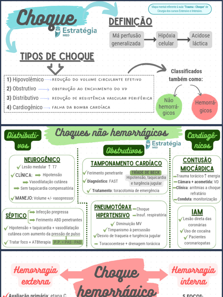 Mapa Mental - Choque (Trauma) | PDF | Choque (circulatório) | Sangramento