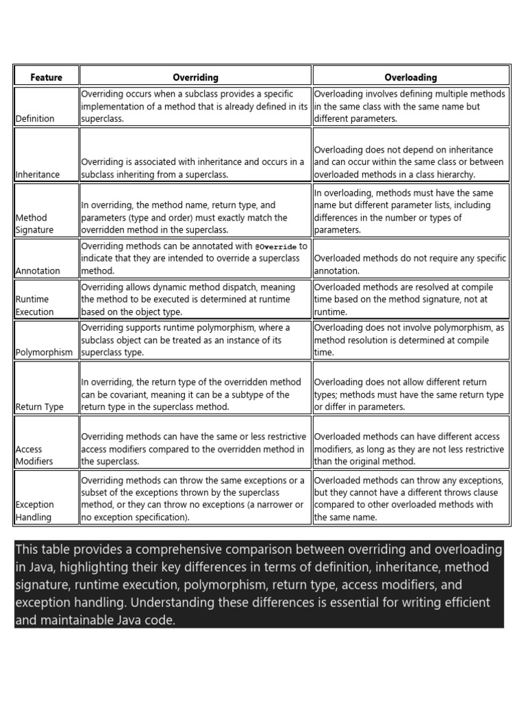 Overridding and Overloading | PDF | Inheritance (Object Oriented Programming) | Method (Computer ...
