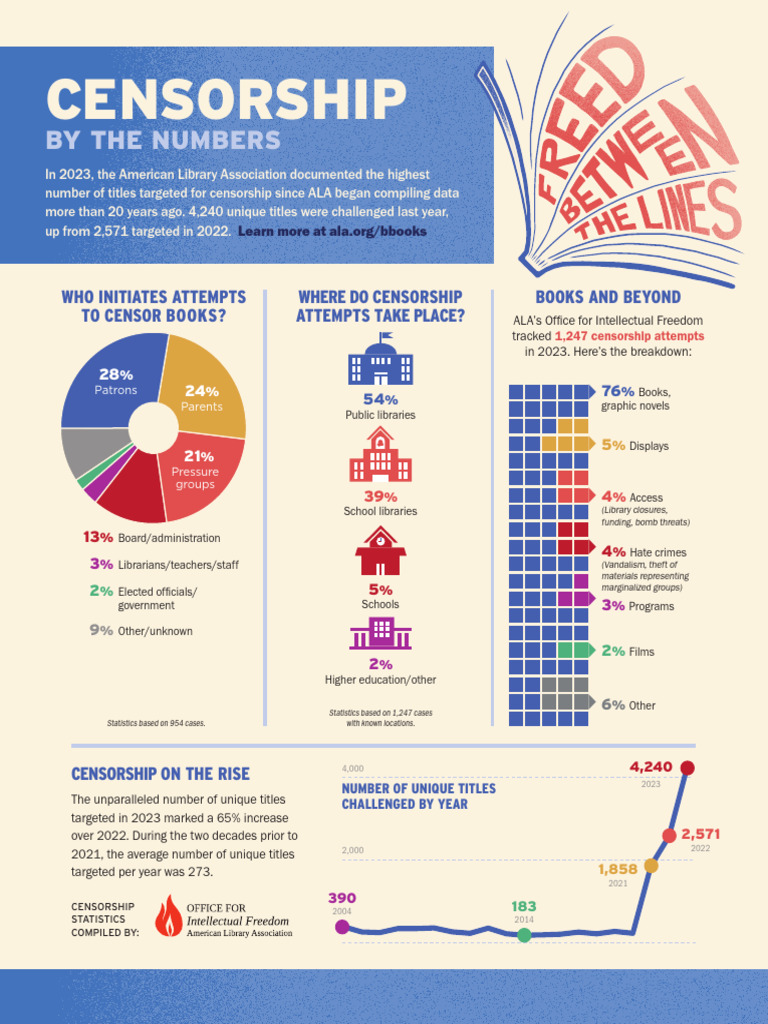 2023 Censorship Statistics Overview | PDF | Censorship | Libraries