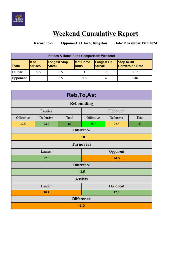 Weekend Cumulative Analytics Report | PDF | Ncaa Division I Fbs ...