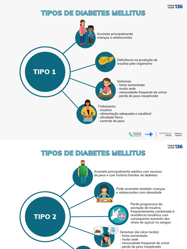 Comparativo Entre Os Tipos de Diabetes Mellitus | PDF | Diabetes ...