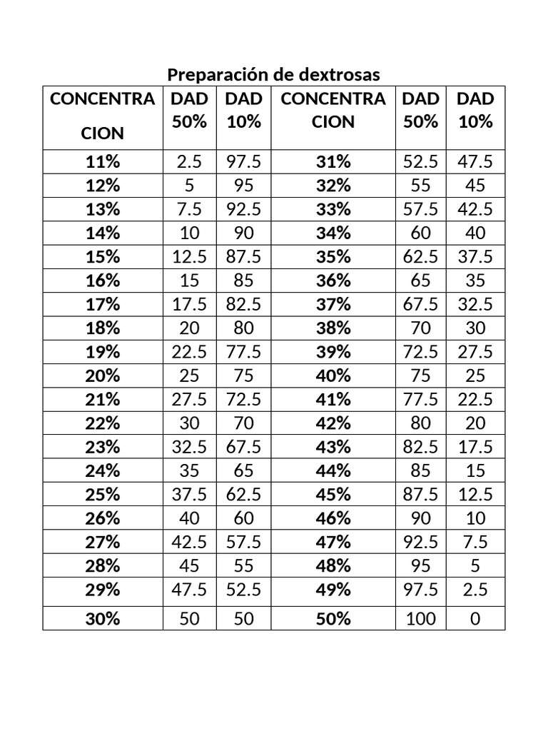 Calculo de Dextrosa | PDF