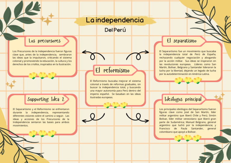 Beige and Yellow Floral Illustrative Ideas Graphic Organizer - 20241122 - 063510 - 0000 | PDF ...